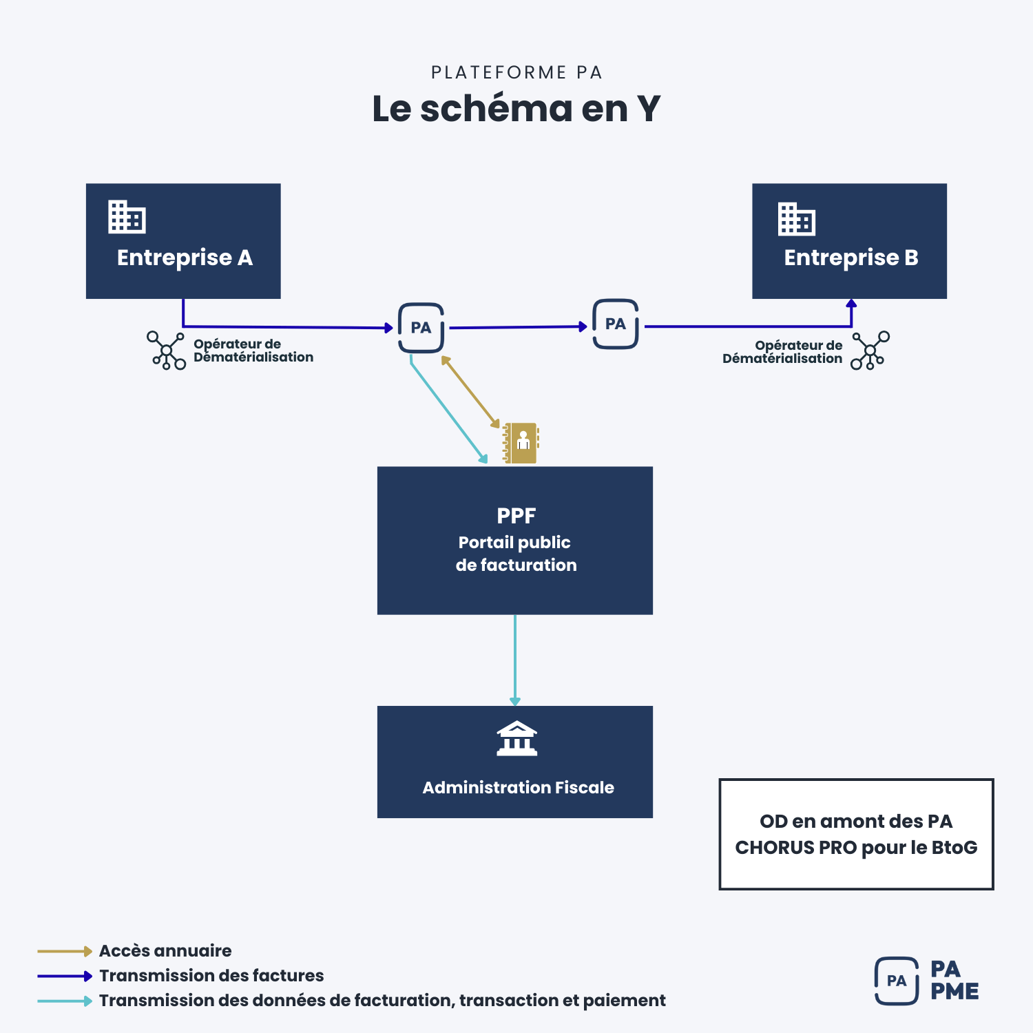 PA PME : plateforme PA de facturation électronique pour PME